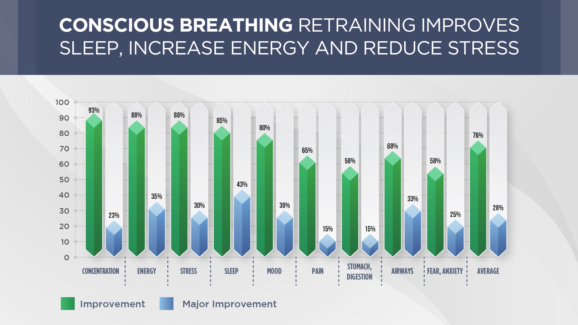 It’s official! Conscious Breathing Retraining impoves health and reduc ...